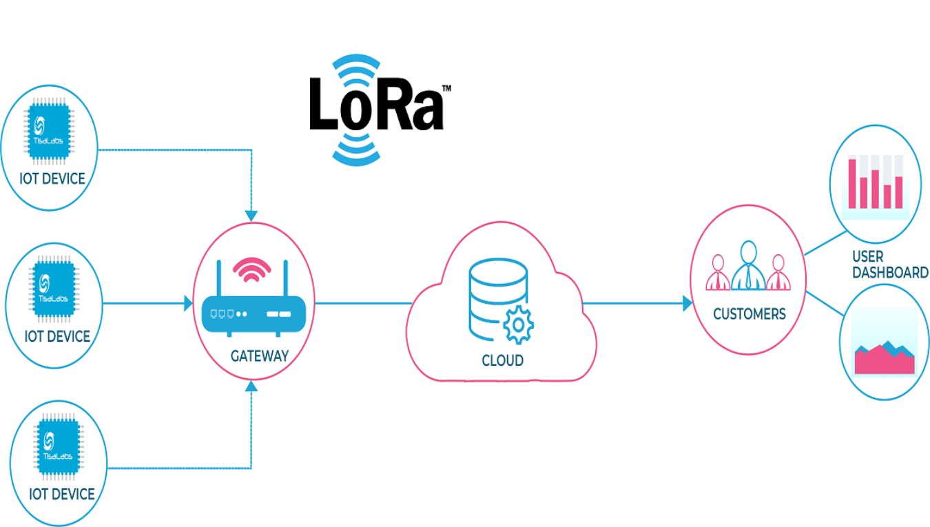 IoT Edge Devices with LoRa Gateway | Artificial Intelligence News